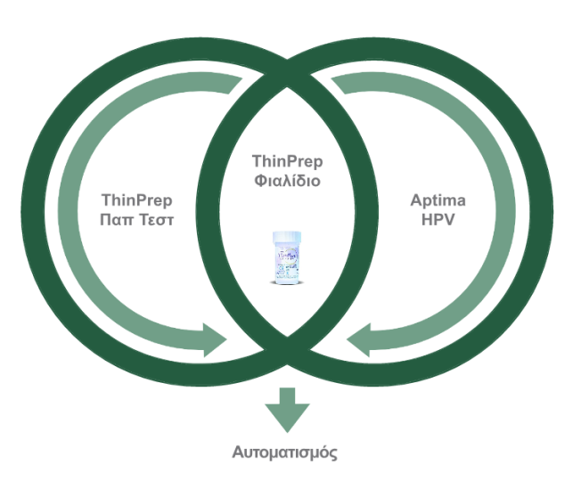 ThinPrep + Aptima mRNA HPV Test: Η καλύτερη προστασία από τον καρκίνο ...