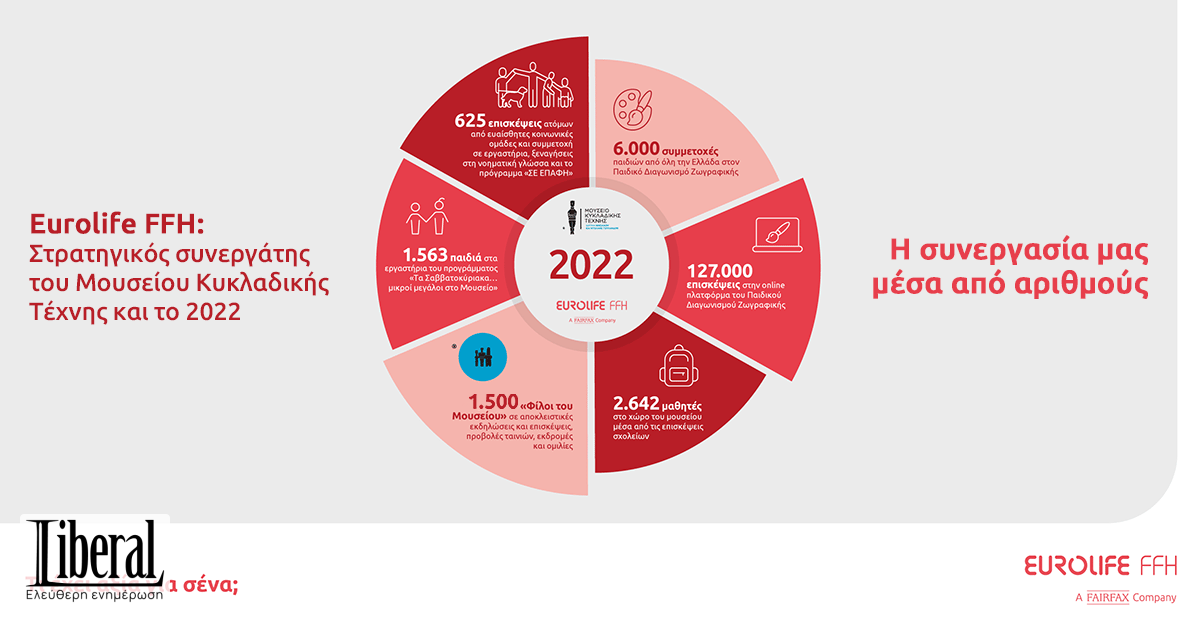 Η Eurolife FFH δίπλα στο Μουσείο Κυκλαδικής Τέχνης και όλο το 2022 | Liberal.gr