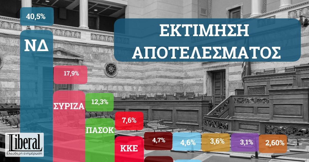 Πρόβλεψη Singular Logic: Οκτακομματική Βουλή - 157 έδρες η Νέα Δημοκρατία | Liberal.gr
